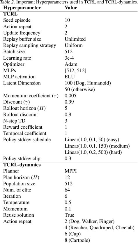 Simplified Temporal Consistency Reinforcement Learning Paper And Code