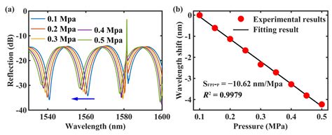 Sensors Free Full Text Probe Type Multi Core Fiber Optic Sensor For Simultaneous Measurement