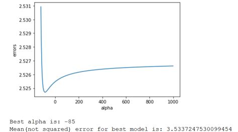 The Best Alpha For Ridge Regression Is 85 Rscikitlearn