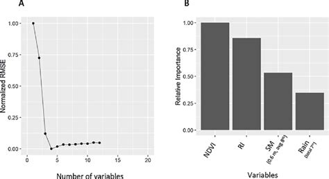 a normalized rmse indicating 4 variables as optimum predictors of
