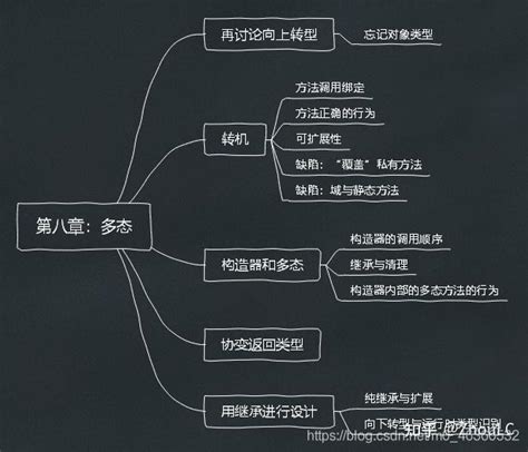【java编程思想读书笔记】第七章：复用类第八章：多态 知乎