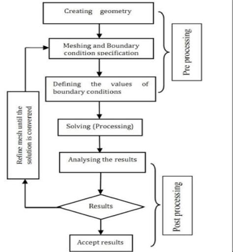 cfd analysis flow chart v statement of the problem download