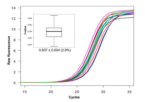 Scenario A Qpcr Curves With Different Threshold Cycles Can Have Download Scientific Diagram