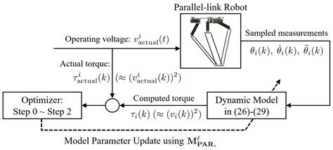 Metaheuristic Identification for an Analytic Dynamic Model of a Delta Robot with Experimental ...