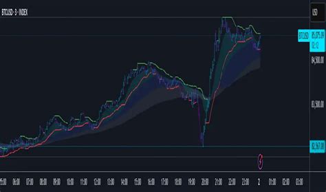 Magnetic Trend Filter — Indicator By Pratik 4clover — Tradingview