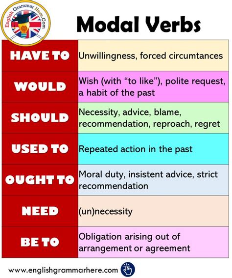 Conjunctions Because However Whereas Although English Grammar Here Learn English Words