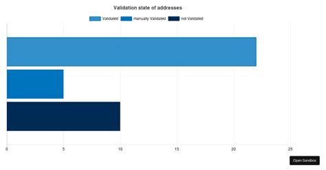 Chartjs Codesandbox