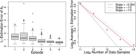 Figure 1 From Distribution Free Contextual Dynamic Pricing Semantic Scholar
