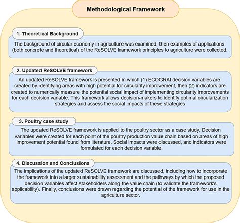Unleashing Circular Economy Potential In Agriculture Integrating Social Impact Assessment With