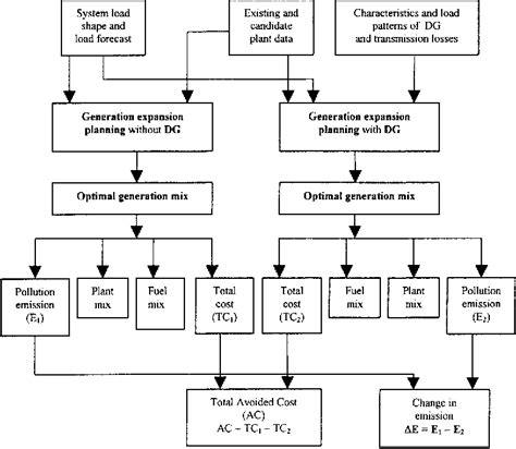Figure 1 From Impacts Of Distributed Power Generation On Electricity Generation Expansion