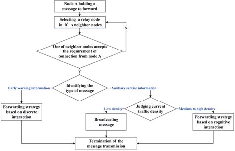 Traffic Information Forwarding Framework Download Scientific Diagram