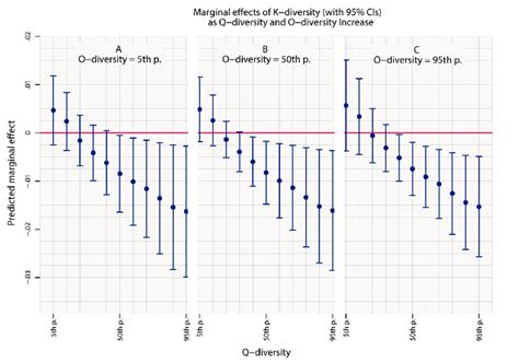 The Contingent Effect Of K Diversity On Resource Allocation Efficiency