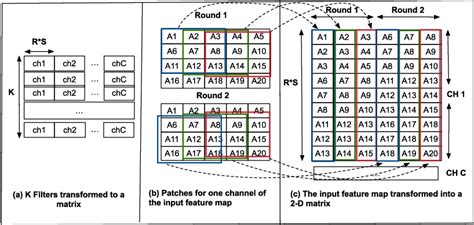 Figure 2 From An Accelerator For Sparse Convolutional Neural Networks Leveraging Systolic