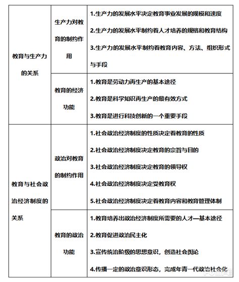 教育学 教育与政治、经济、文化的关系