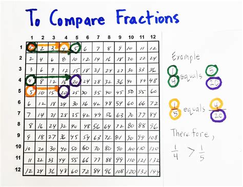A Way To Make Fractions Easier To Understand For Upper Elementary