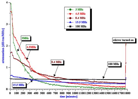 Characterization Of Cmp Slurries Part2 Dispersion