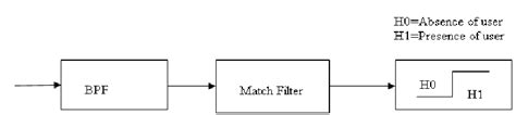 Block Diagram Of Matched Filter Download Scientific Diagram