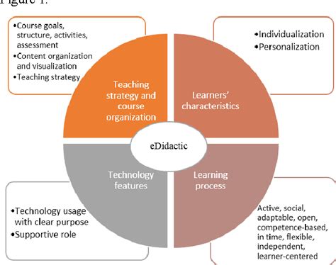 Figure 1 From Didactic Principles Of Elearning — Design And