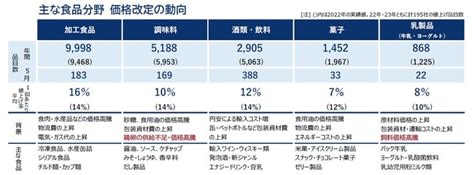 5月の食品値上げ800品目超 6月も3千品目、2年連続「値上げの夏」へ 一部食品は値下げの動きも コスト対応で明暗分かれる｜tdbのプレスリリース