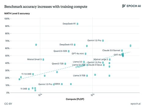 AI Benchmarking Dashboard Epoch AI