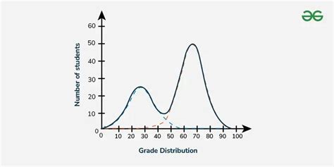 Bimodal Distribution Geeksforgeeks