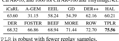 Table 3 From Class Incremental Learning Via Likelihood Ratio Based Task