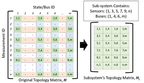 generation of sub system topology matrix h i download scientific