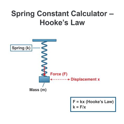 Free Spring Constant Calculator — Hookes Law Firgelli Engineering