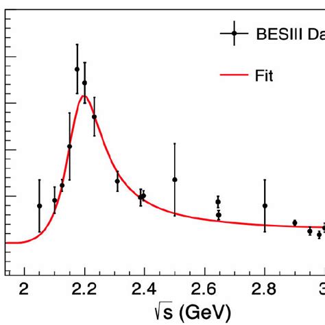 The Measured Born Cross Section Of The E E − → φη 12 Download
