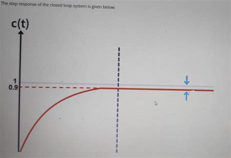 Solved A Plant Has The Open Loop Transfer Function Given By