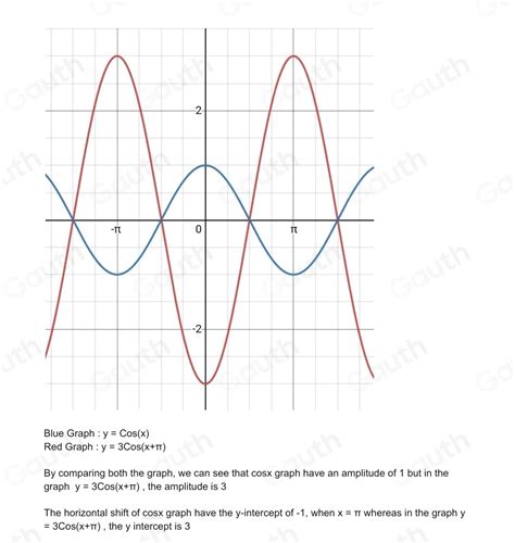 Solved Part A Sketch A Graph Of The Function F Given By Fθ 3cos θ