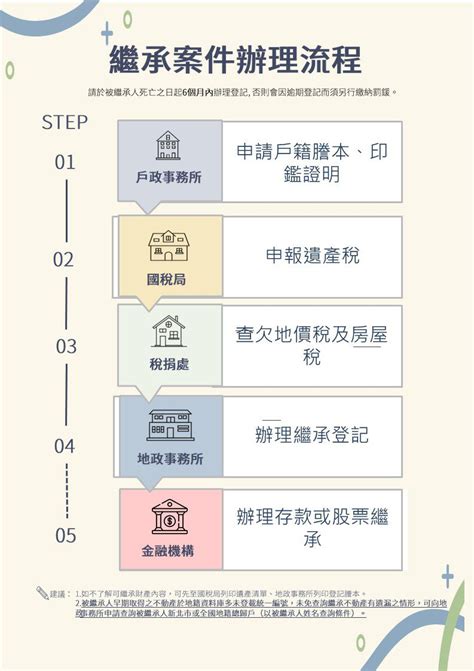 地政事務所提醒：逾期未辦繼承登記不動產將公開標售 新頭條 Thehubnews