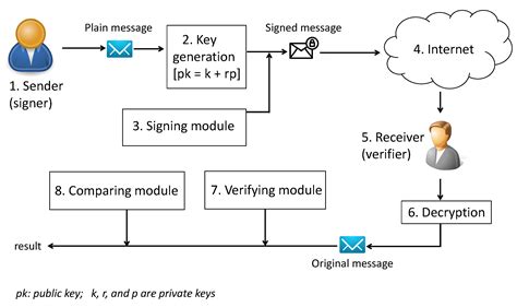 A Novel Digital Signature Scheme For Advanced Asymmetric Encryption