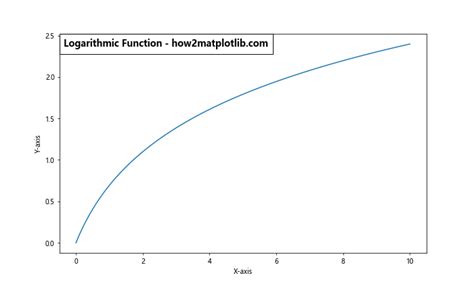 Matplotlib 在图表内部添加标题极客教程