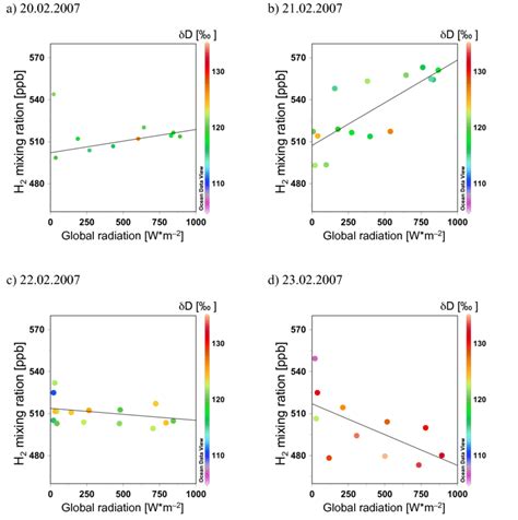 Correlation Between H 2 Mixing Ratio Ppb And Radiation W M −2 With