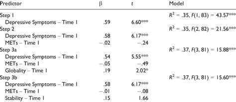 hierarchical regression analyses to predict depressive symptoms at time