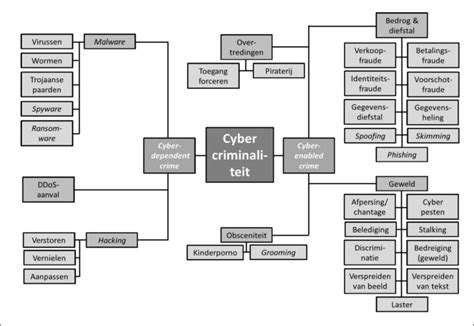 Figuur 1 Taxonomie Van Cybercriminaliteit Spithoven 2020 P 49 Download Scientific Diagram