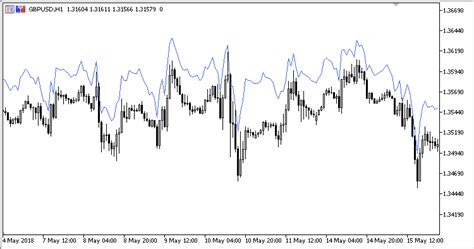 Free Download Of The Volatilitystop Indicator By Scriptor For Metatrader 5 In The Mql5 Code