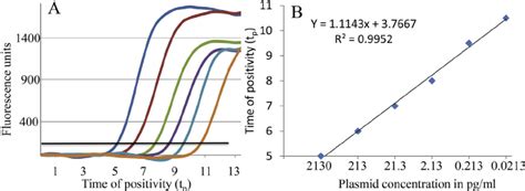 Standard Curve Generated In The Lamp Assay Using Plasmid Dna Panel A