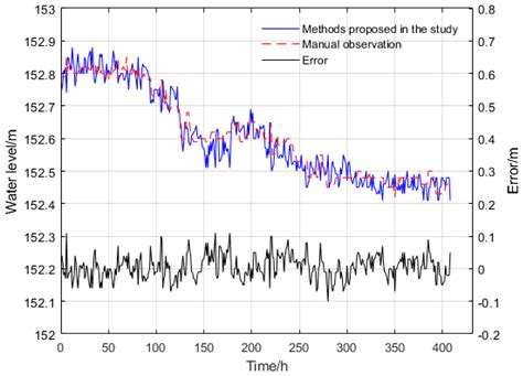 Water Free Full Text Water Level Inversion Detection Method For
