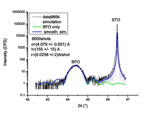 17 Xrd θ − 2θ Scan Of The Sample Pbf091218 9664 The Diffraction Download Scientific Diagram
