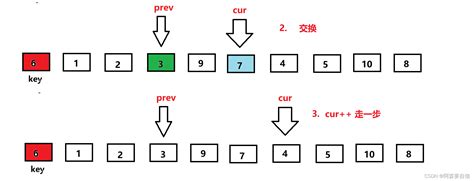 【排序算法】深入解析快速排序（霍尔法andand三指针法andand挖坑法andand优化随机选keyandand中位数法andand小区间法andand非递归版本）快速排序霍尔版本 Csdn博客