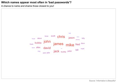 Non Standard Dev Why Your Password Sucks