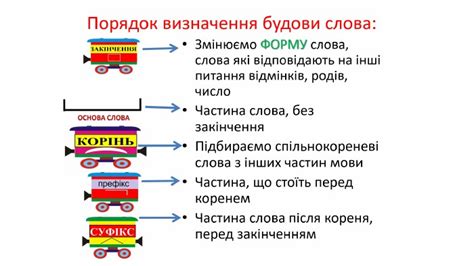 Таблиці Будова слова