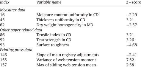 The Variables Included Into The Linear Model Along With The Z Score Download Table