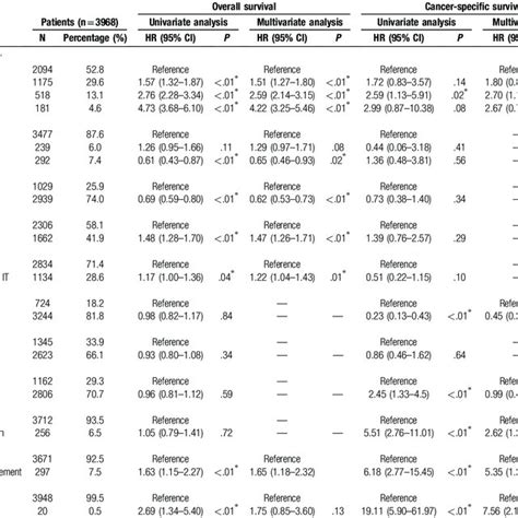 Prognostic Variables For Overall Survival And Cancer Specific Survival