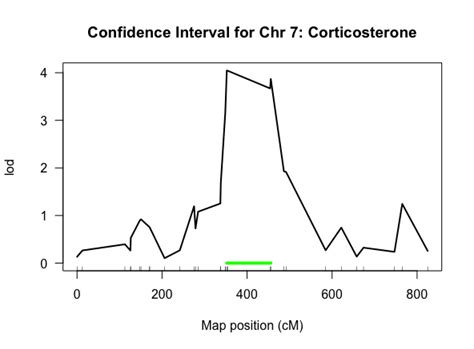 This Confidence Interval Plot Shows A Significant Interval Of About 355 Download Scientific