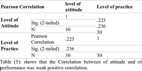 Correlation Between Attitude And Performance Download Scientific Diagram