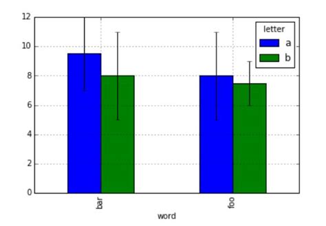 Python Plotting Asymmetric Error Bars With A Multi Indexed Dataframe