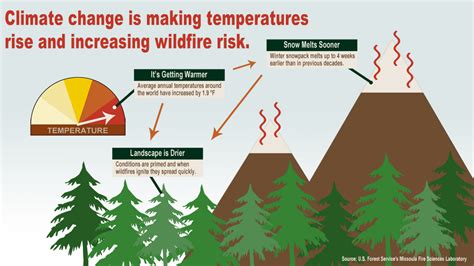 A Chart That Demonstrates How Climate Change Increases Wildfire Risk